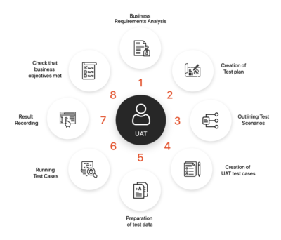 All about User Acceptance Testing (UAT) - Appy Monkey App Developers